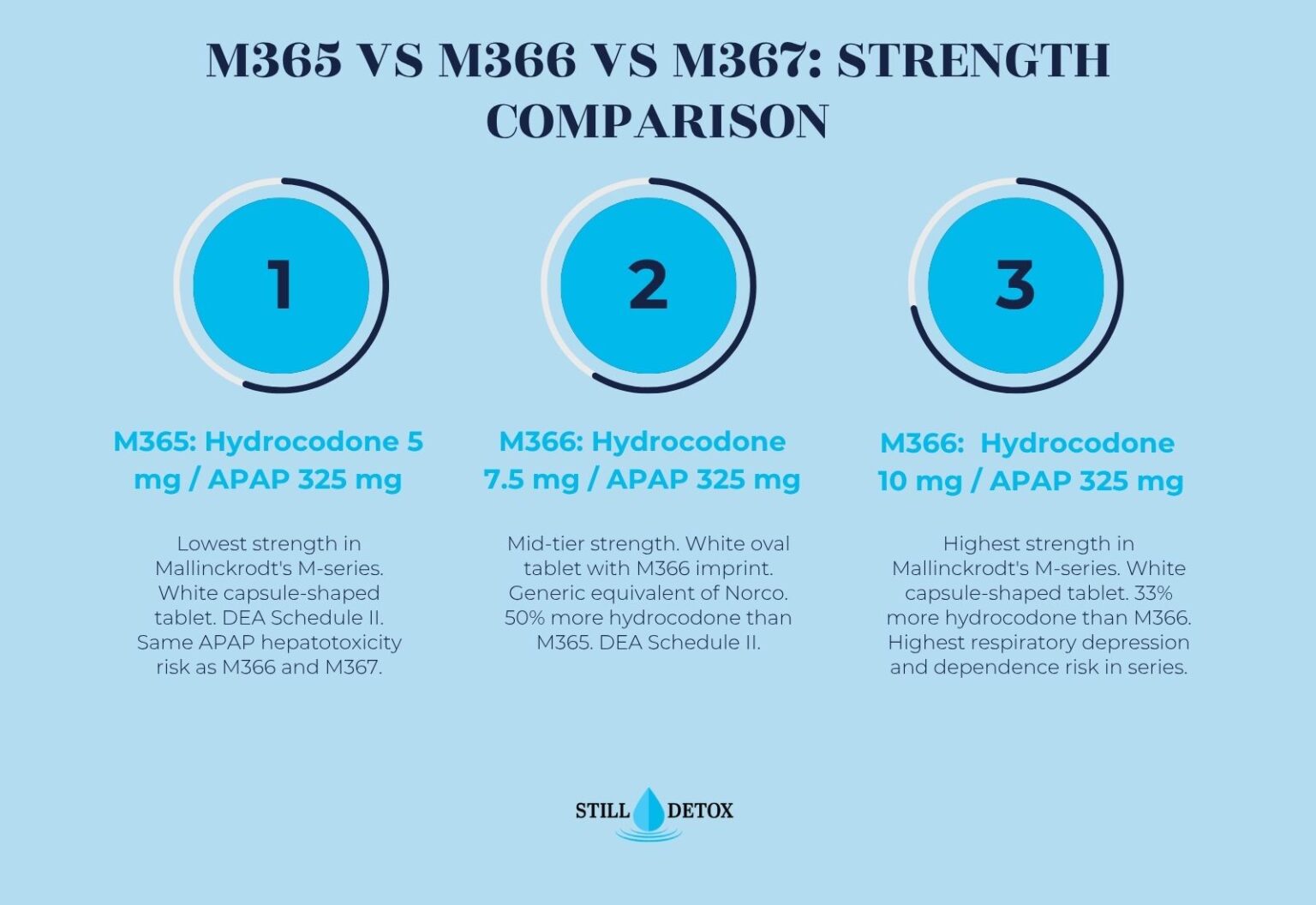 What is M366 Pill? - Still Detox