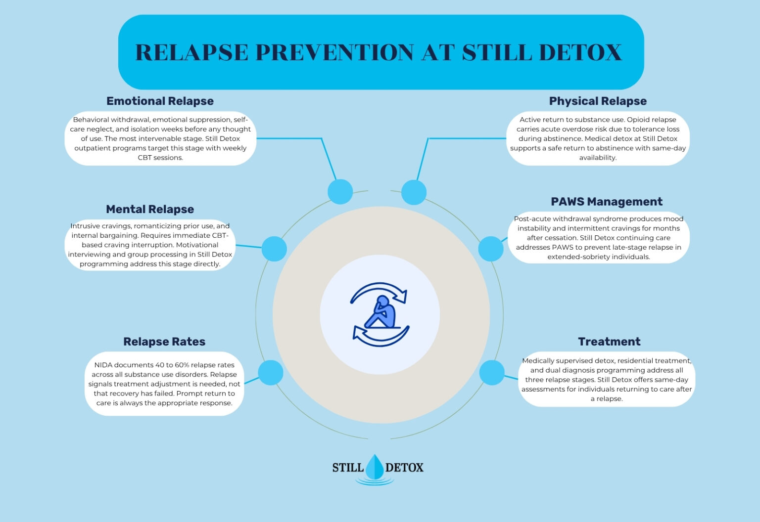 What Does Relapse Mean? Signs, Causes & What to Do Next - Still Detox